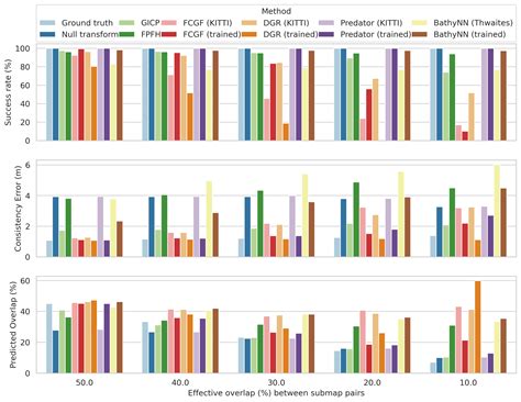 Benchmarking Classical And Learning Based Multibeam Point Cloud Registration