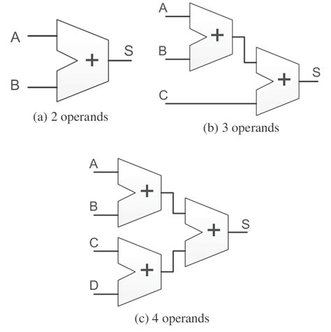 Construction Of 1 Of N Adder Trees With Multiple Operands Download Scientific Diagram