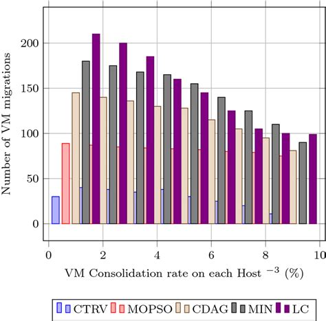 Comparative Analysis Of Vm Migration Count Corresponding Each Vm Download Scientific Diagram
