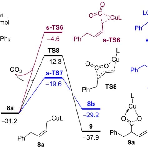 Fig S3 Energy Profiles Of Co2 Insertion And 13 Cu Migration