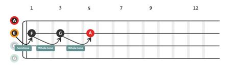 Three Ways To Tune Your Ukulele Blog Chordify Tune Into Chords