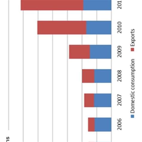 Coal Production And Export Download Scientific Diagram