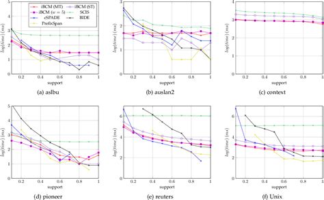 Figure 1 From Mining Behavioral Sequence Constraints For Classification Semantic Scholar