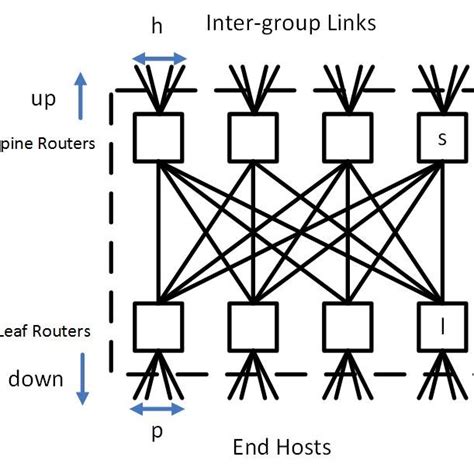 Pdf Dragonfly Low Cost Topology For Scaling Datacenters