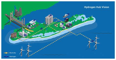 Regional Clean Hydrogen Hub Applications Seeking 7 Billion In Funds