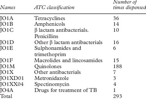 Antibiotics Dispensed For Std Simulated Clients By Atc Classification Download Table