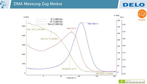 60 Years Of Netzsch Gerätebau The Dma In Use At Delo Netzsch Analyzing And Testing