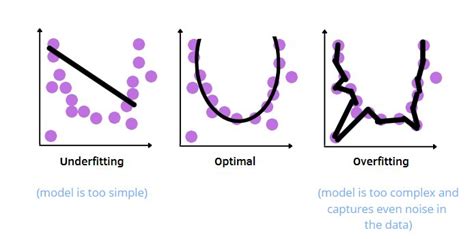How To Balance Overfitting And Underfitting In Ml Md Inamul Haroon