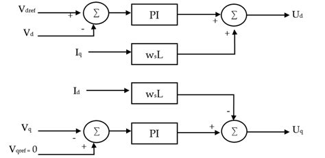 Control Circuit Block Diagram Of Converters Of The Pq Controlled Ders Download Scientific Diagram