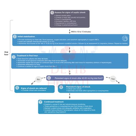 Pals Septic Shock Algorithm Pediatric Treatment Protocol