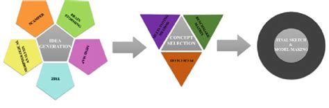 Design Realization Process Download Scientific Diagram Design Realization Process Download Scientific Diagram