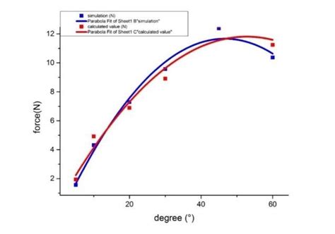 Fitting Curve For Degree To Horizontal Drag Force Download Scientific