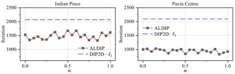 Hyperspectral Denoising Using Asymmetric Noise Modeling Deep Image Prior