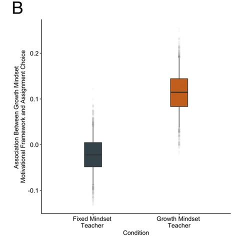 Pattern of results on learning-oriented choices in study 1. Panel A... | Download Scientific Diagram
