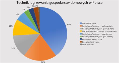 Tanie Ogrzewanie W Domu Najlepsze Sposoby Ogrzewam Dom