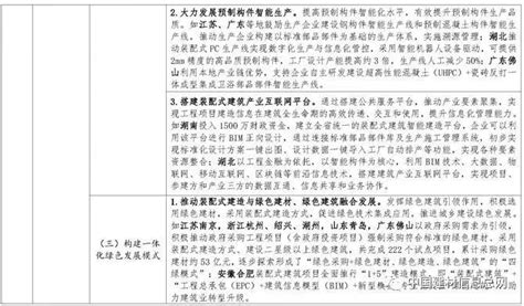 住建部发布装配式建筑发展可复制推广经验清单第一批