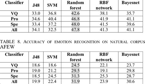 Accuracy Of Emotion Recognition On Natural Corpus Cheavd Download Table