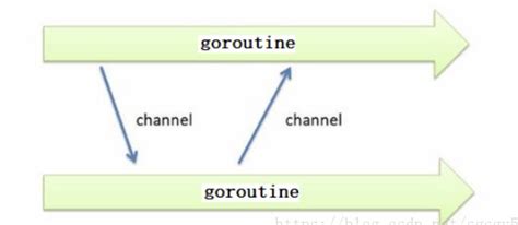 Golang 什么是Channel带缓冲区和不带缓冲区的区别为什么它可以做到线程安全 李若盛开 博客园