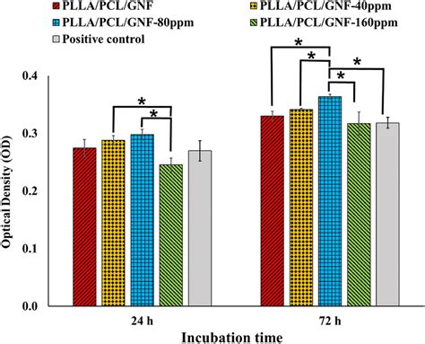 Mg 63 Cell Proliferation On The Fabricated Scaffolds Measured Using The