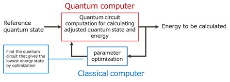 Fujitsu Develops Technique To Speed Up Quantum Circuit Computation In