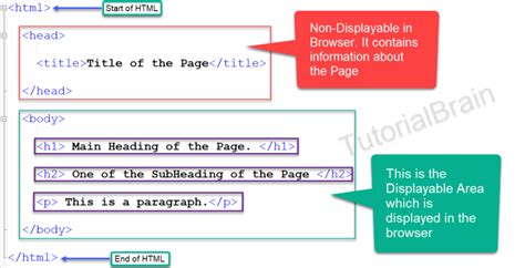 Html Getting Started — Tutorialbrain