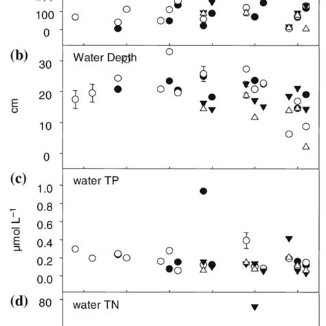 Spatial And Temporal Variability Of Hydrological And Water Quality Download Scientific Diagram