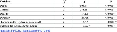 Mixed Model Results For Analyzes Of Differences Between Zones For Nest
