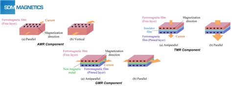 Tmr Sensor Magnet Sdm Magnetics Co Ltd