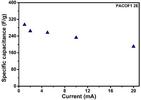 Current Vs Specific Capacitance Plot For PACOF Download Scientific Diagram
