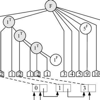 Example For Heap Indexing The Code Constructs A Linked List Of Three Download Scientific