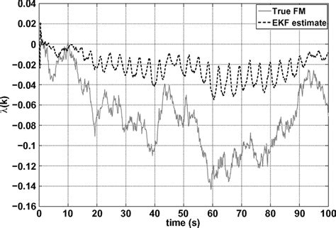 Fm Demodulation Estimation Using Discrete Time Ekf Download