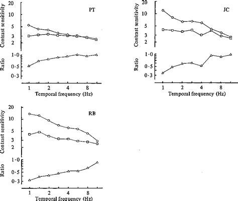 Figure From The Effects Of Temporal Modulation On The Oblique Effect In Humans Semantic Scholar