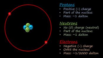 Atoms Powerpoint Slides By Science Empowers Teachers Pay Teachers