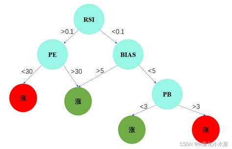 机器学习在量化中的应用机器学习怎么和量化结合 Csdn博客