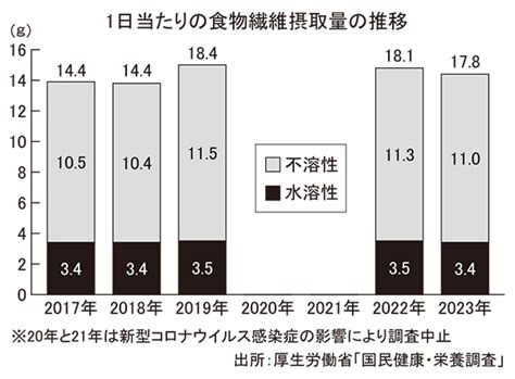 新春特集第1部：健康の維持・増進＝日本人の食事摂取基準 食物繊維25gへ目標引き上げ 日本食糧新聞・電子版