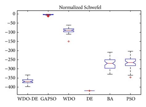 Anova Tests Of The Global Minimum Values For F 5 D 30 Download