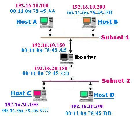 ARP And Proxy ARP