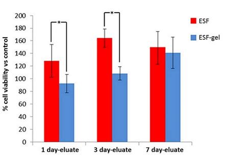 MTT Test Results For Indirect Cytotoxicity Of ESF And ESF Gel Samples