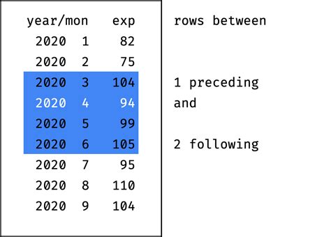 Rolling Aggregates With Sql Window Functions