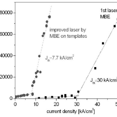 Structure Of The Ingan Multiple Quantum Well Qw Laser Diodes As Grown Download Scientific