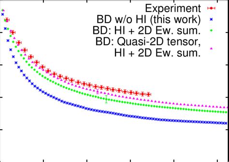comparison of the simulated scaled mean squared displacement for the