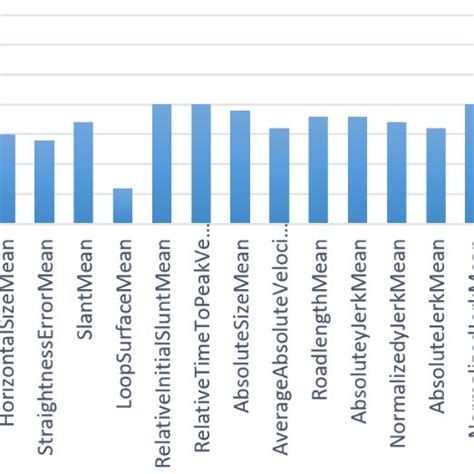 Histogram For The All Features Selected Using The Rfe Algorithm The