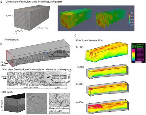 Cfd Simulation With A Long Inflow Length A Generated Frozen Wind