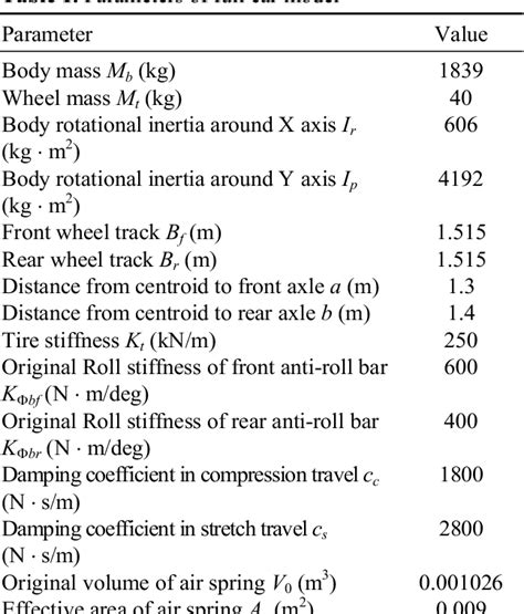 Table 1 From Roll Stiffness Optimization For Anti Roll Bar In
