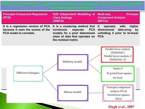 Chemometric Analysis In Ir Spectroscopy Infrared Spectroscopy Ppt