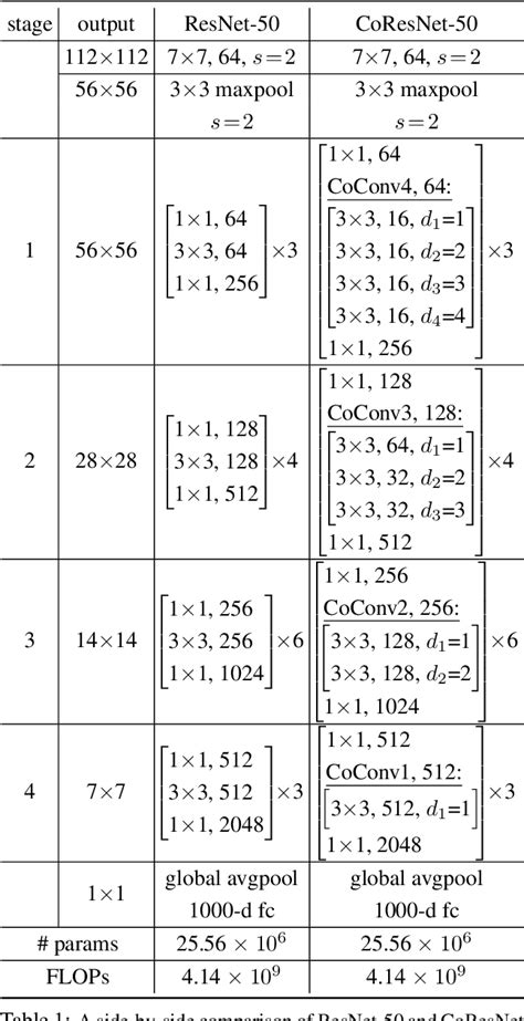 Table 1 From Contextual Convolutional Neural Networks Semantic Scholar