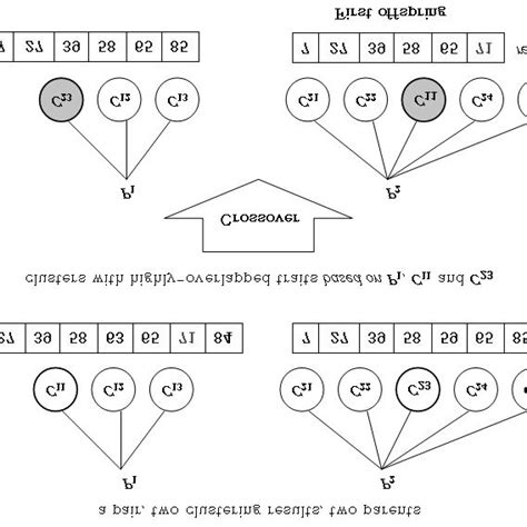 crossover operation for generating first offspring based upon the