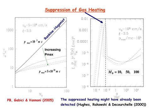 Ppt Non Linear Theory Of Particle Acceleration At Astrophysical Shocks Powerpoint Presentation