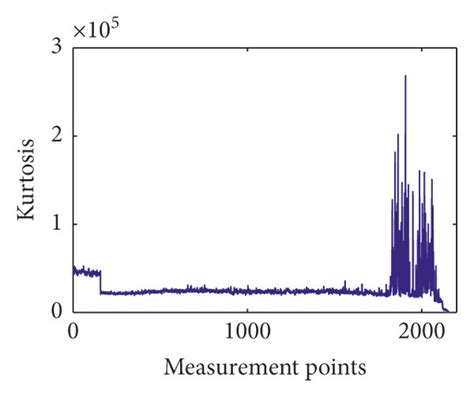 Vibration Signal Time Domain Indexes A Mean B Rms C Skewness
