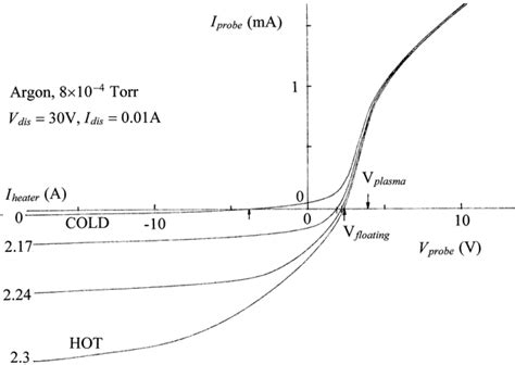 Emissive Probe Traces